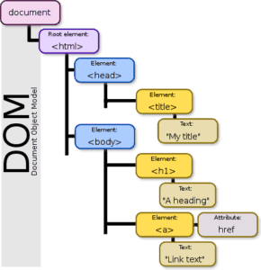 The DOM Element Variable in Google Tag Manager