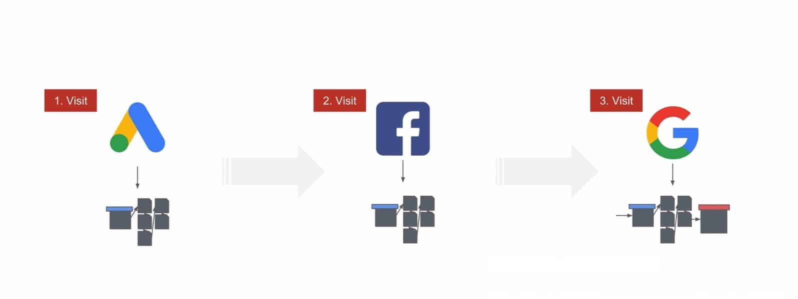Google Ads Conversion Tracking vs Importing Goals from Google Analytics