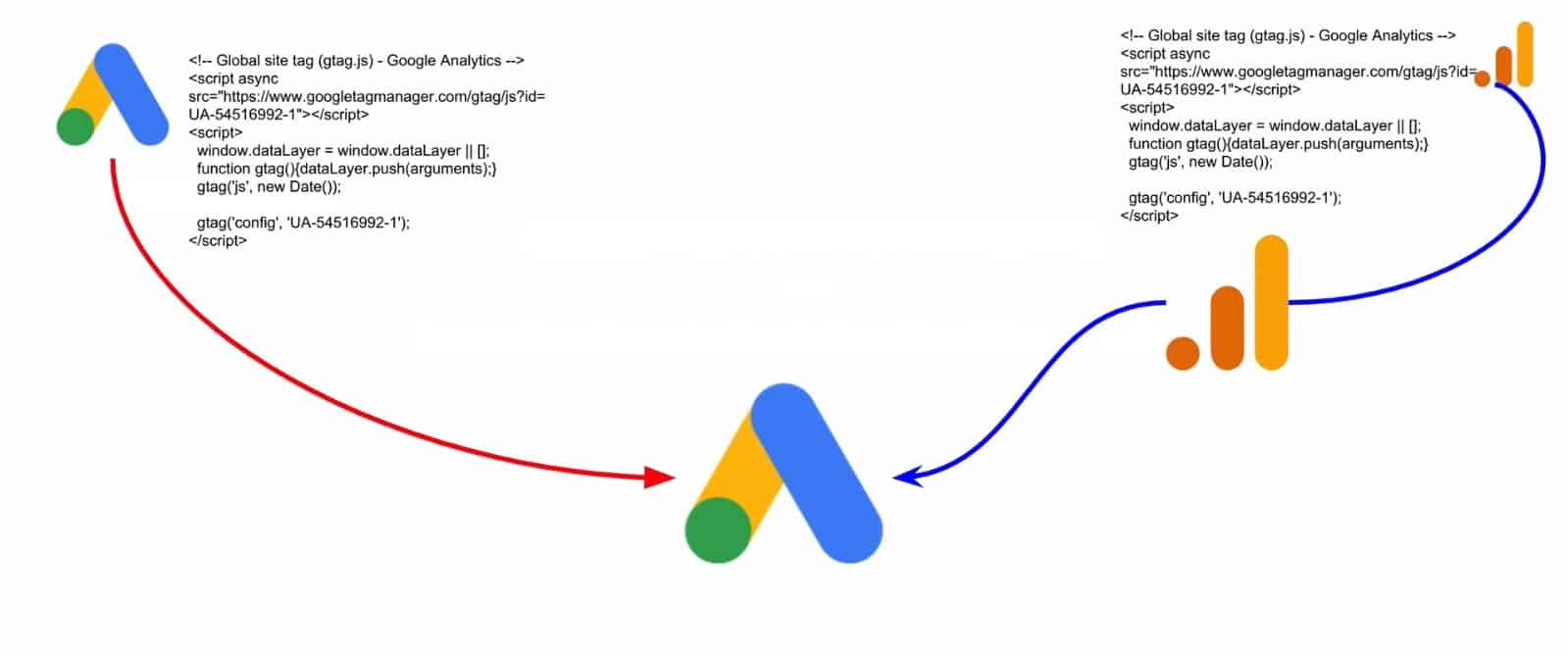 Google Ads Conversion Tracking vs Importing Goals from Google Analytics