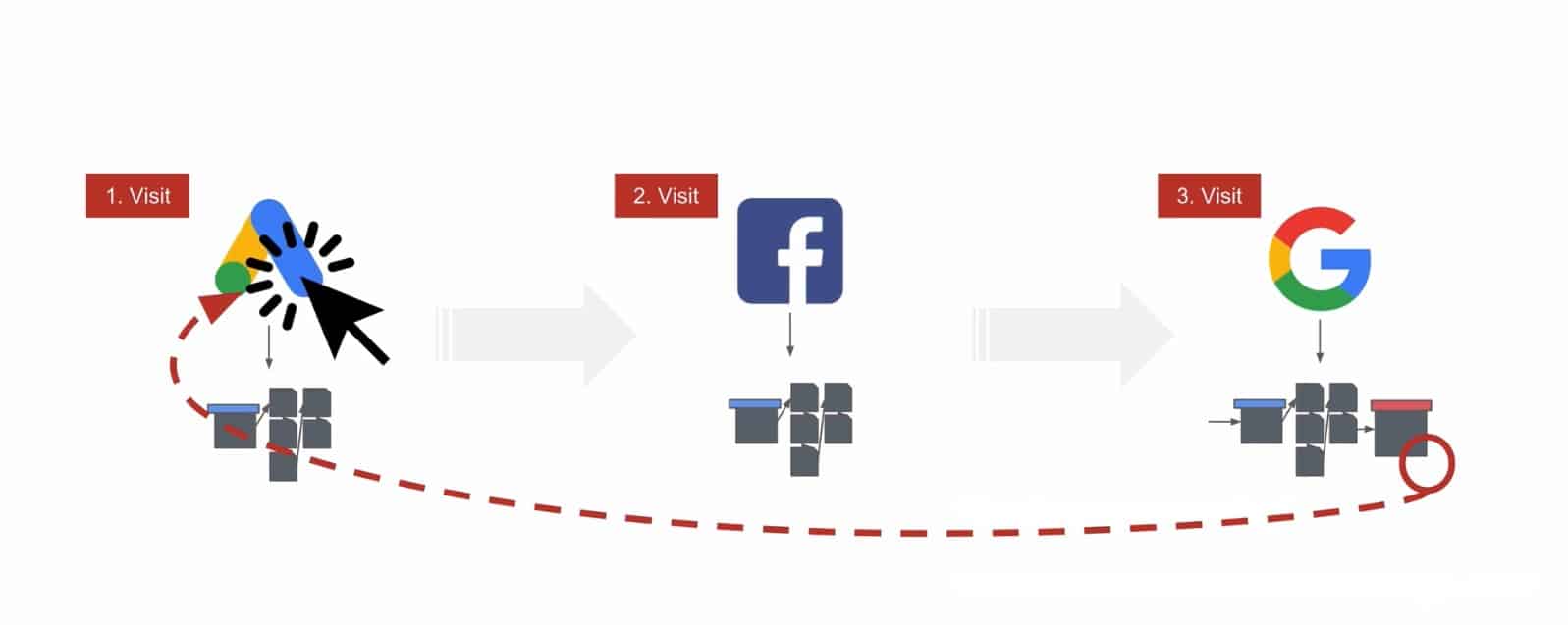 Google Ads Conversion Tracking vs Importing Goals from Google Analytics