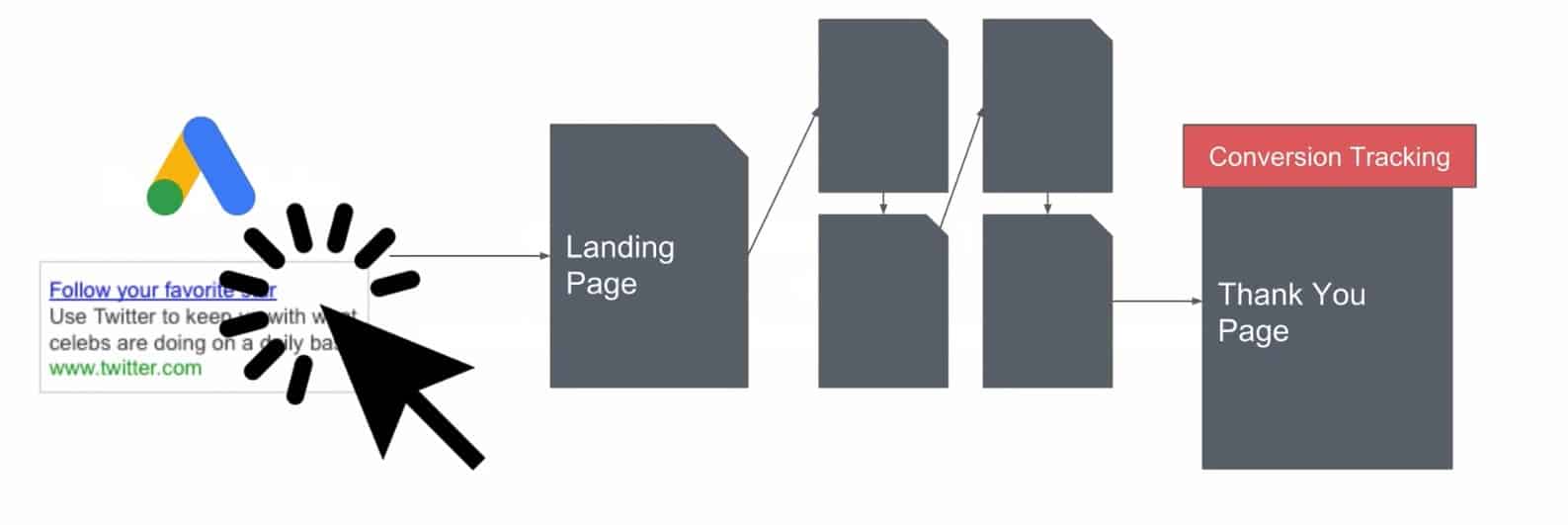 Google Ads Conversion Tracking vs Importing Goals from Google Analytics