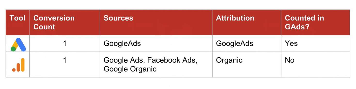 Google Ads Conversion Tracking vs Importing Goals from Google Analytics