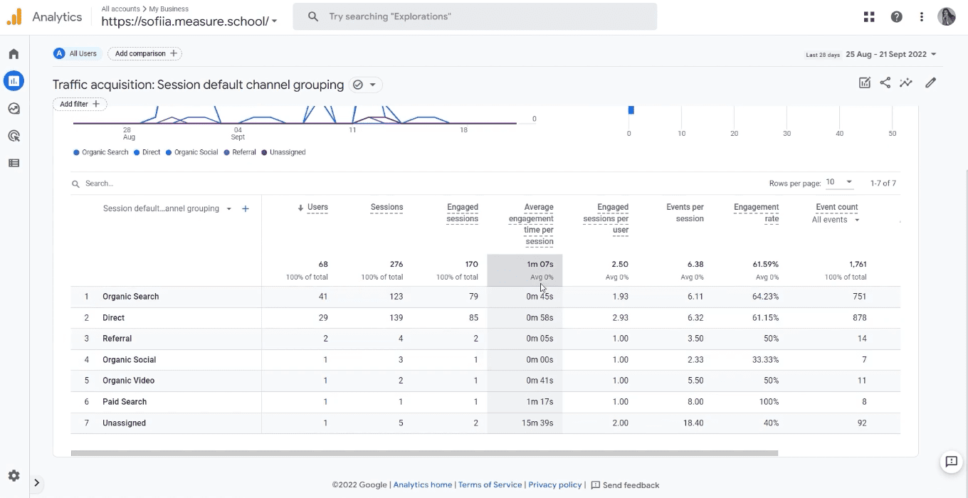 Conversion Rate in Google Analytics 4 (GA4) Explained