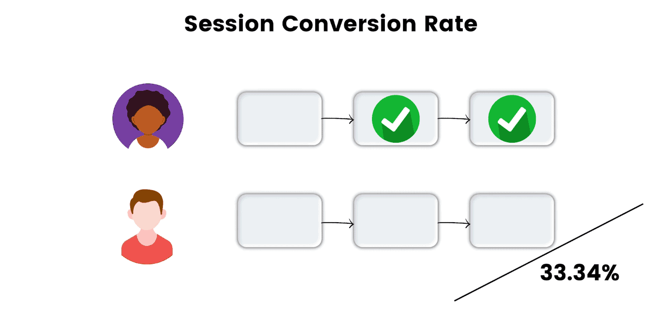 Conversion Rate in Google Analytics 4 (GA4) Explained