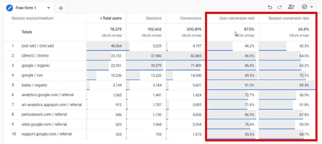 Conversion Rate in Google Analytics 4 (GA4) Explained
