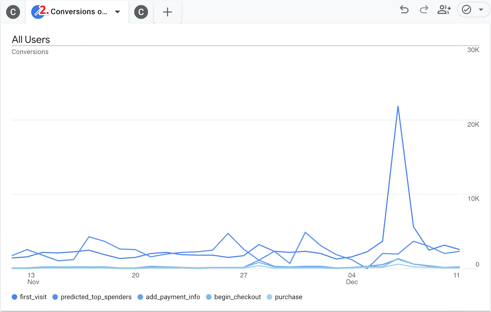 Top 10 GA4 Exploration Reports with Use Cases 2022